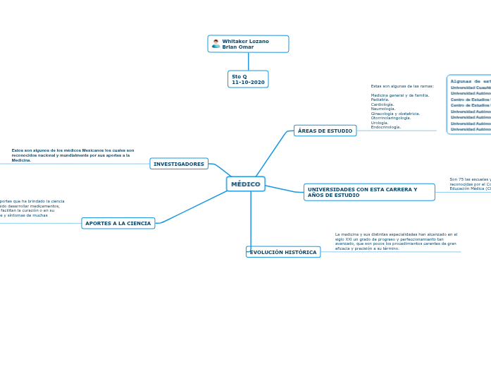 MÉDICO - Mind Map