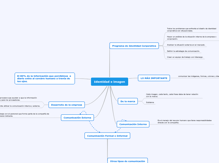 Identidad e imagen corporativa | Mapa mental Mindomo