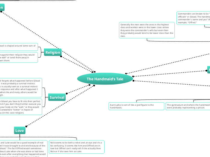 The Handmaid's Tale - Mind Map