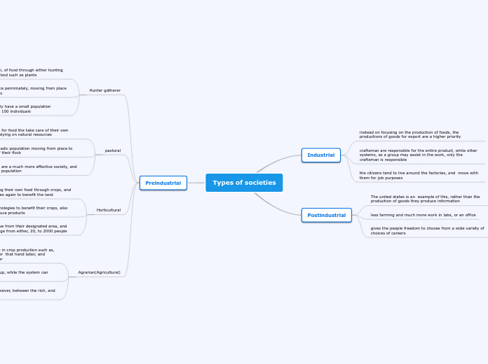 Types of societies - Mind Map