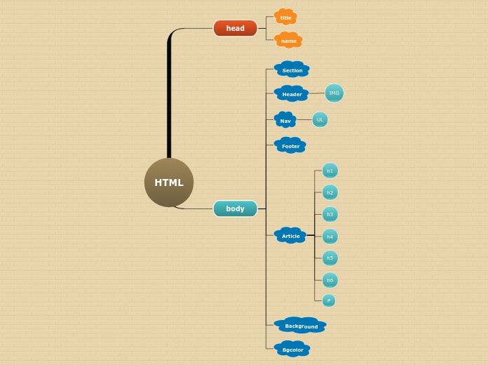 HTML - Mind Map