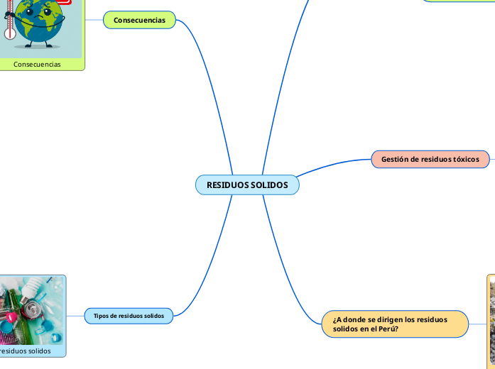 RESIDUOS SOLIDOS - Mind Map