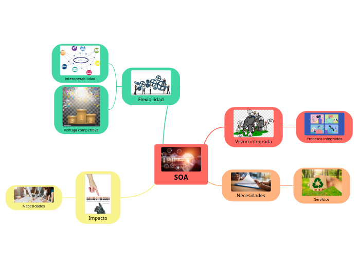 SOA - Mind Map