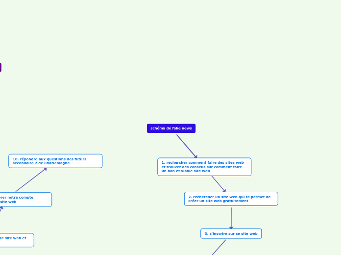 schéma de fake news - Mind Map