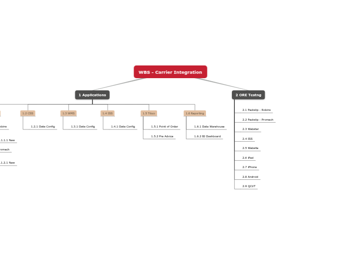 WBS - Carrier Integration - Mind Map