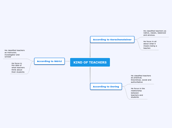 KINDS OF TEACHERS - Mind Map
