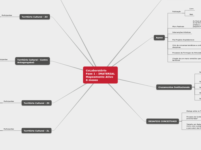 CoLaboratório Fase 1 - IMATERIAL Mapeam...- Mapa Mental