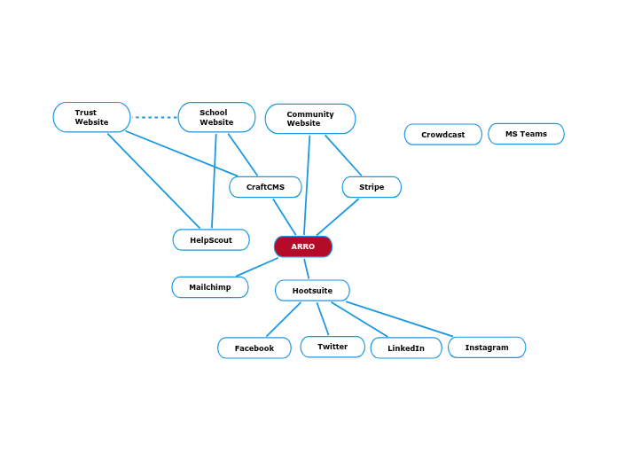 School Website - Mind Map