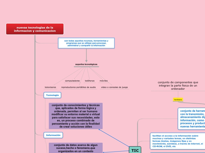 nuevas tecnologias de la informacion y com...- Mind Map