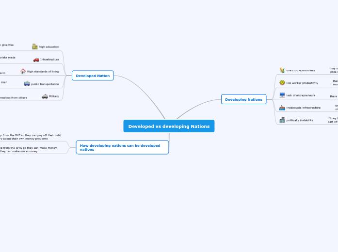 Developed vs Nondeveloped Nationd - Mind Map