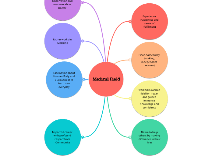 Medical Field - Mind Map