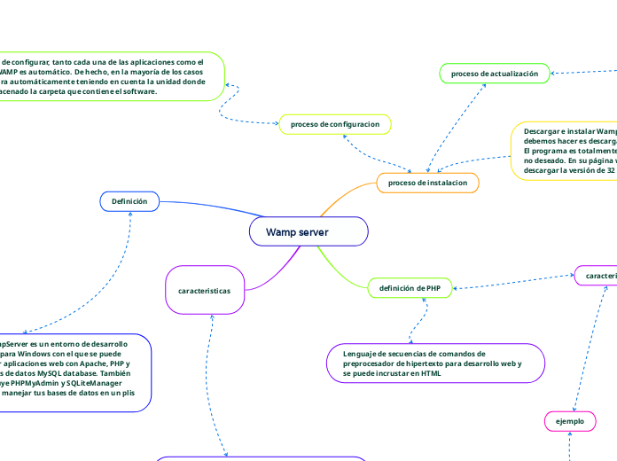 Wamp server - Mind Map