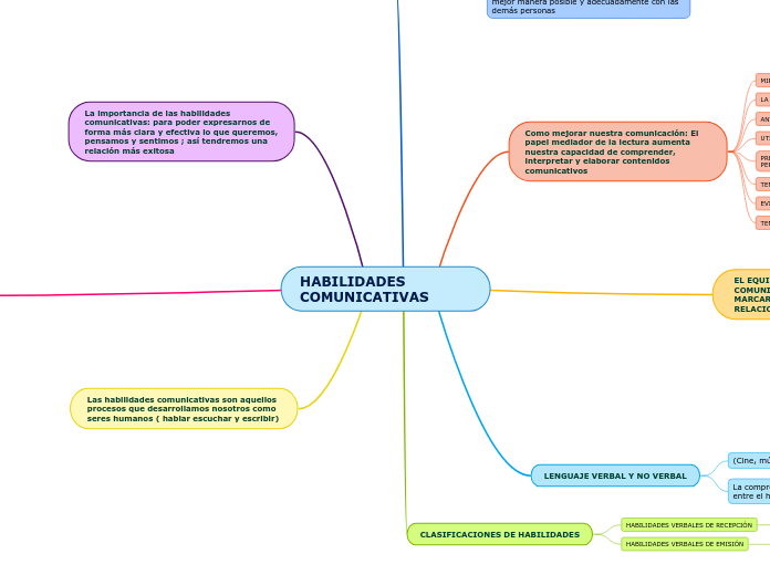 HABILIDADES COMUNICATIVAS - Mind Map