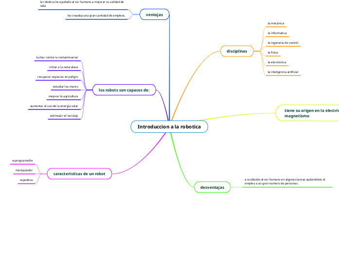 Introduccion a la robotica - Mind Map