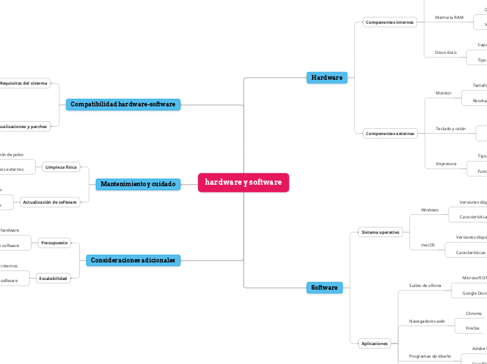 hardware y software - Mind Map