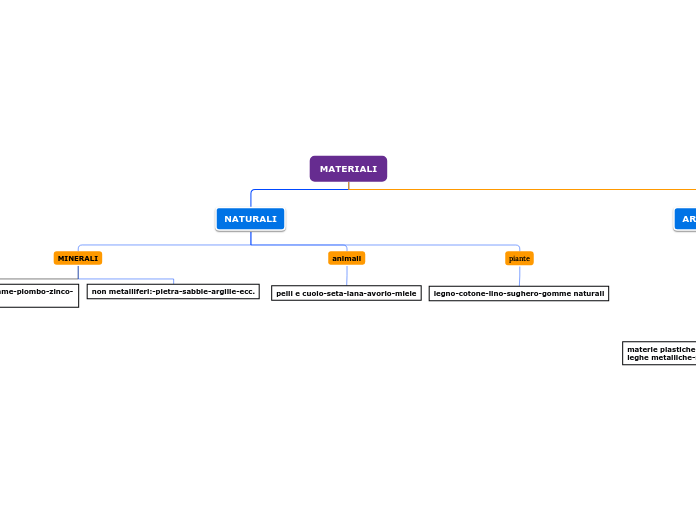 MATERIALI - Mind Map