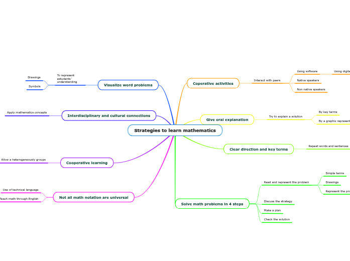 Strategies to learn mathematics - Mind Map