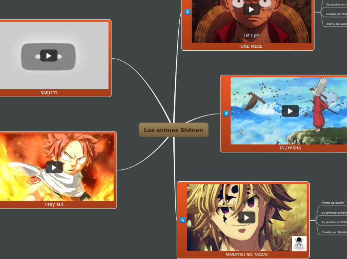 Los animes Shōnen - Mind Map