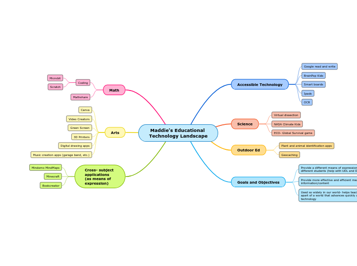 Maddie's Educational Technology Landscape - Mind Map
