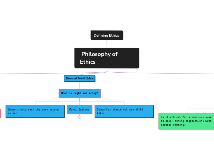 Defining Ethics - Mind Map