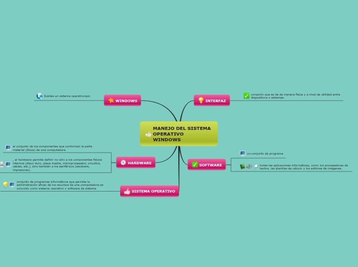 MANEJO DEL SISTEMA OPERATIVO WINDOWS - Mind Map