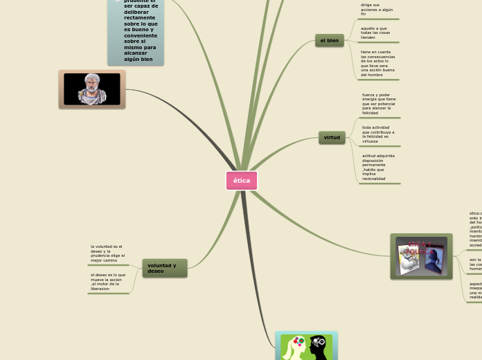 ética - Mind Map