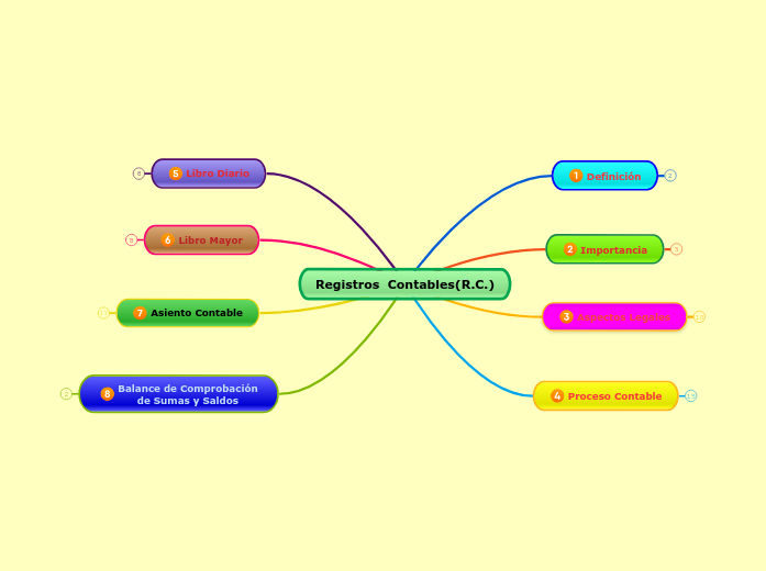 Registros Contables(R.C.) - Mind Map