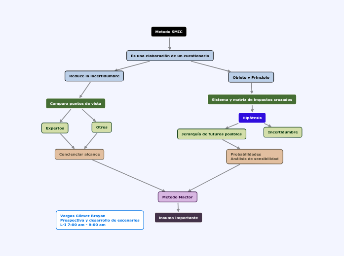 Metodo SMIC - Mind Map