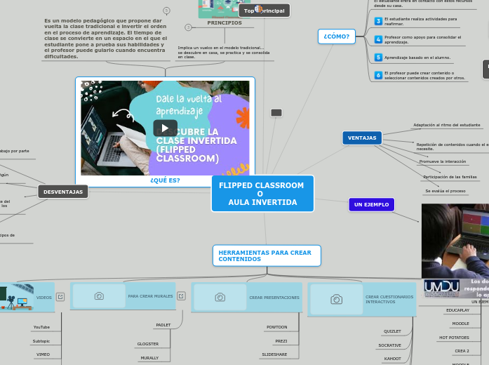 Flipped - Mind Map