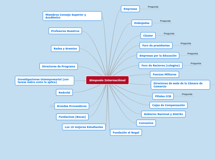 PODER | Mapa mental Mindomo
