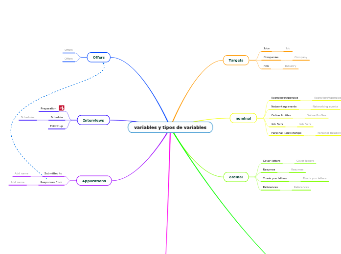 variables y tipos de variables - Mind Map