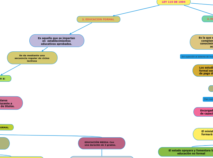 TRES CLASES DE EDUCACIÓN - Mind Map