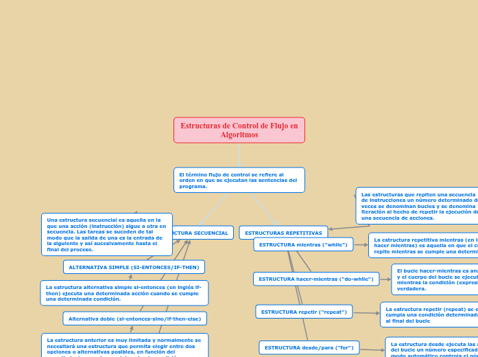 Estructuras de Control de Flujo en Algorit...- Mind Map