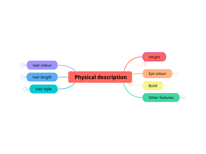 Physical description - Mind Map