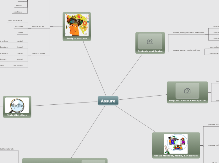Assure - Mind Map