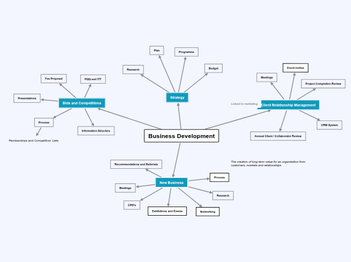 Business Development - Mind Map