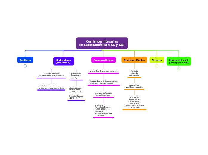 Corrientes literarias en Latinoamérica s.X...- Mind Map