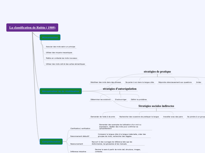La classification de Rubin ( 1989) - Carte Mentale