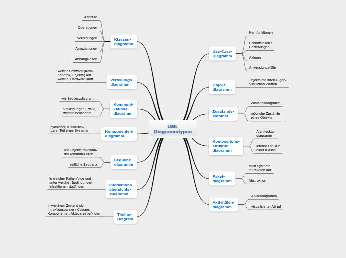 UML Diagrammtypen - Mind Map