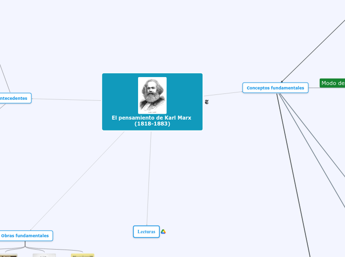 El pensamiento de Karl Marx (1818-1883) - ...- Mind Map