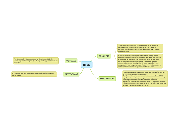HTML - Mind Map