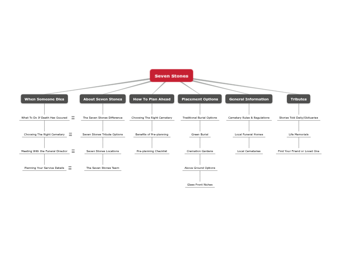Seven Stones - Mind Map
