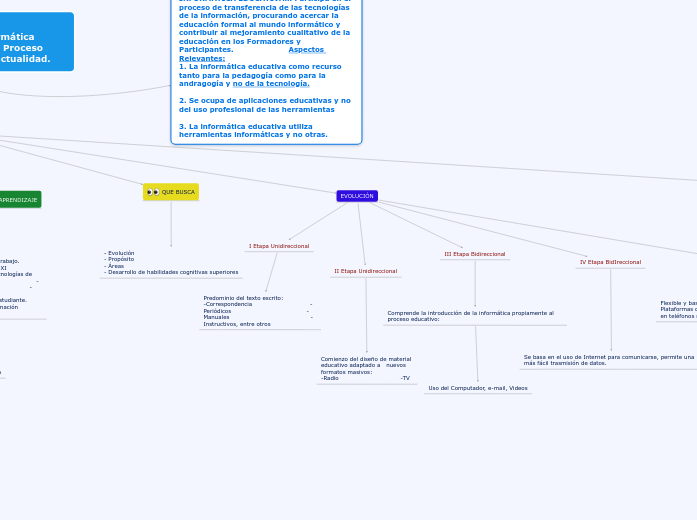 INFORMATICA EDUCATIVA - Concept Map