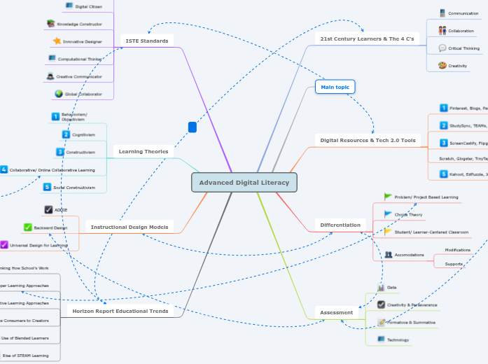 Advanced Digital Literacy - Mind Map