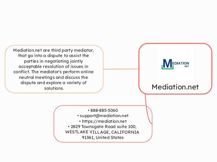 Mediation.net - Mind Map