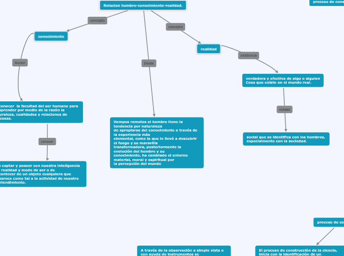 fundamentos de investigación - Mind Map