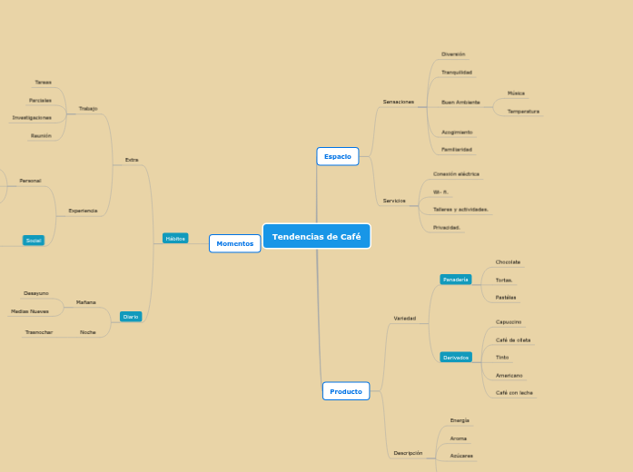 Tendencias de Café - Mind Map