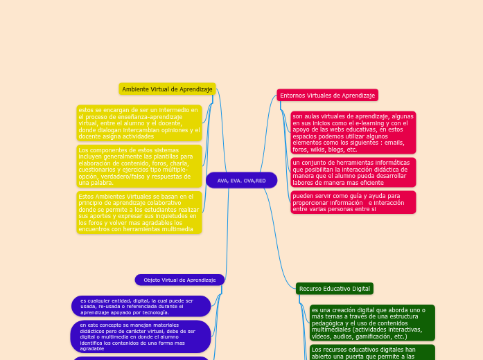 AVA, EVA. OVA,RED FERNANDO LOPEZ | Mapa mental Mindomo