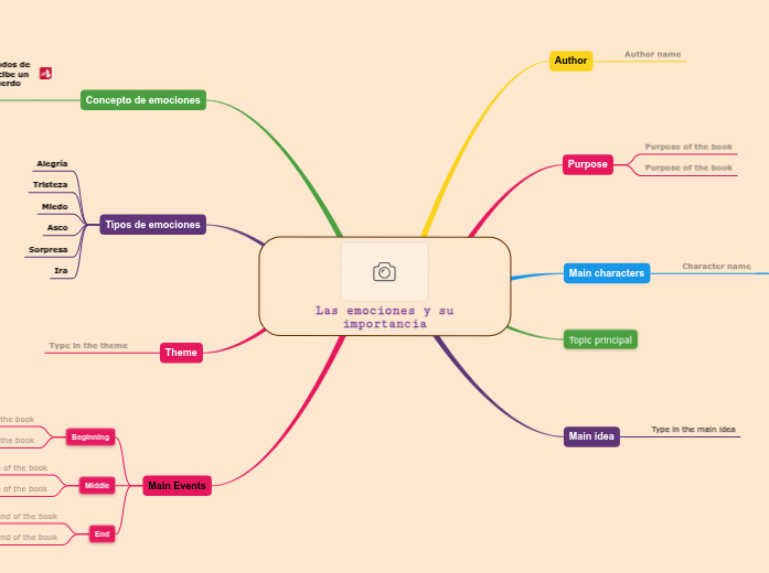 Las emociones y su importancia - Mind Map