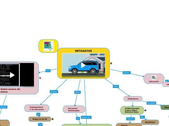 METADATOS | Mapa mental Mindomo